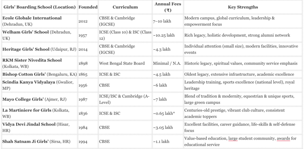 Top 10 Girls Boarding Schools in India 2025-26 | Full Guide